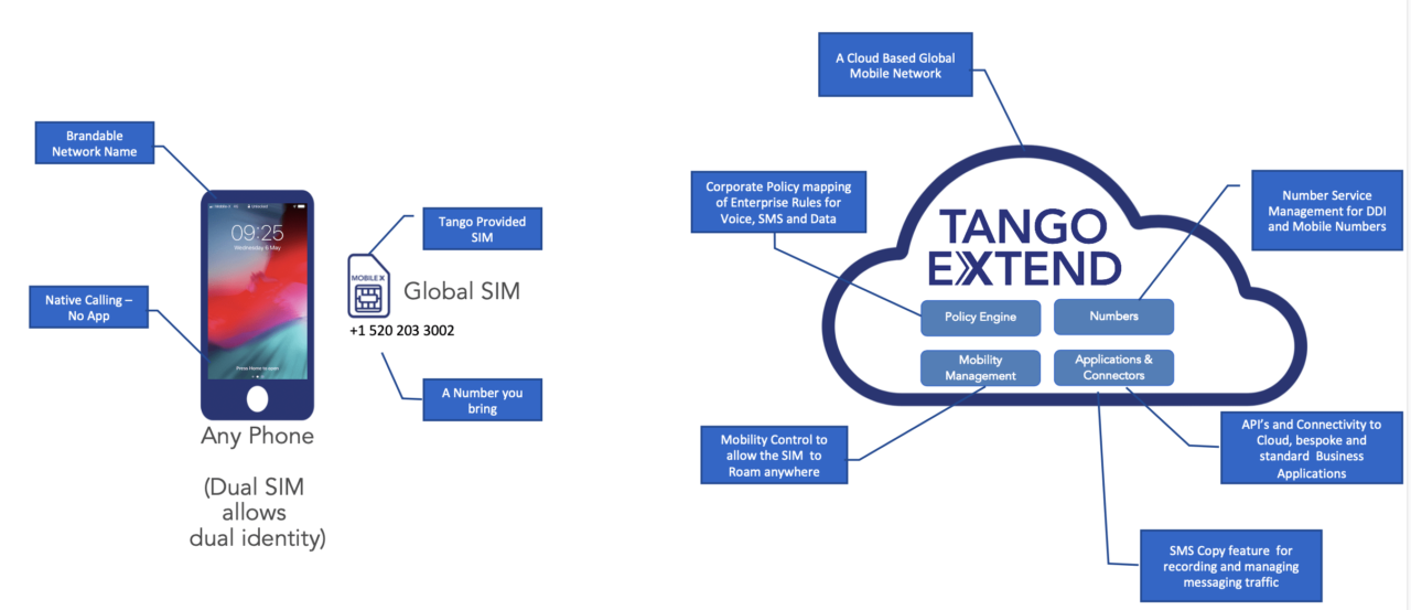 Solutions for CSPs - Tango Networks